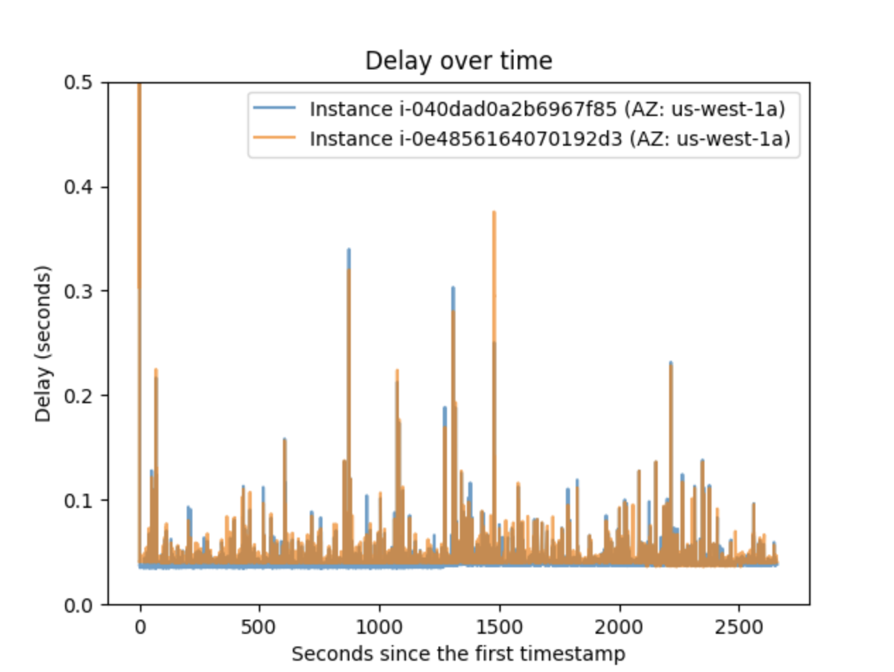 HFT | Latency Project