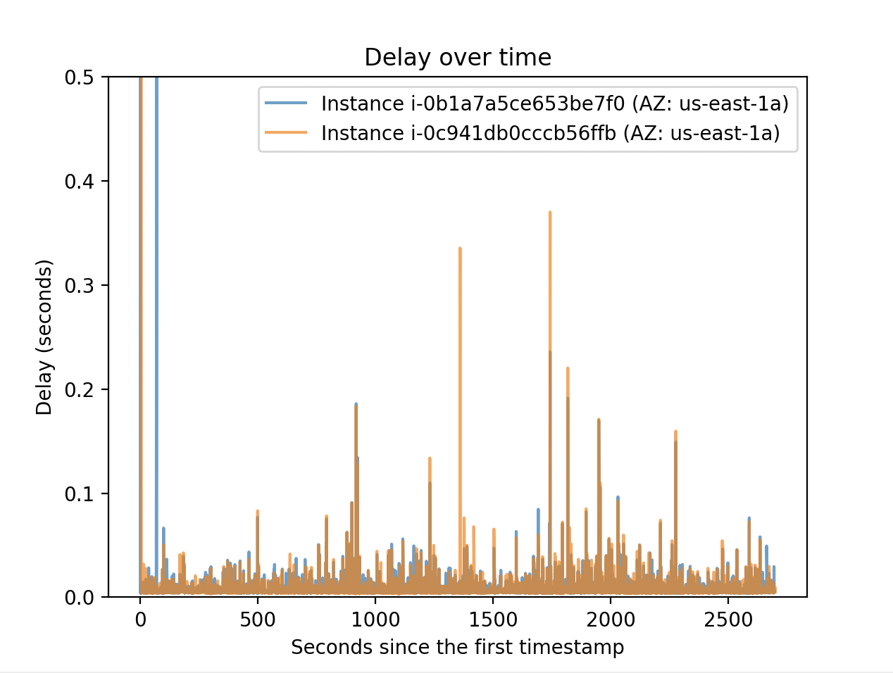 HFT | Latency Project
