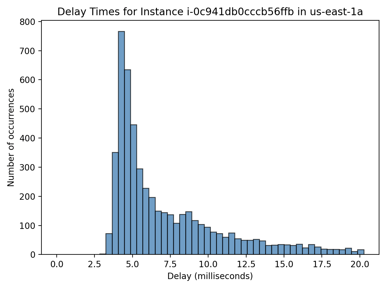 HFT | Latency Project