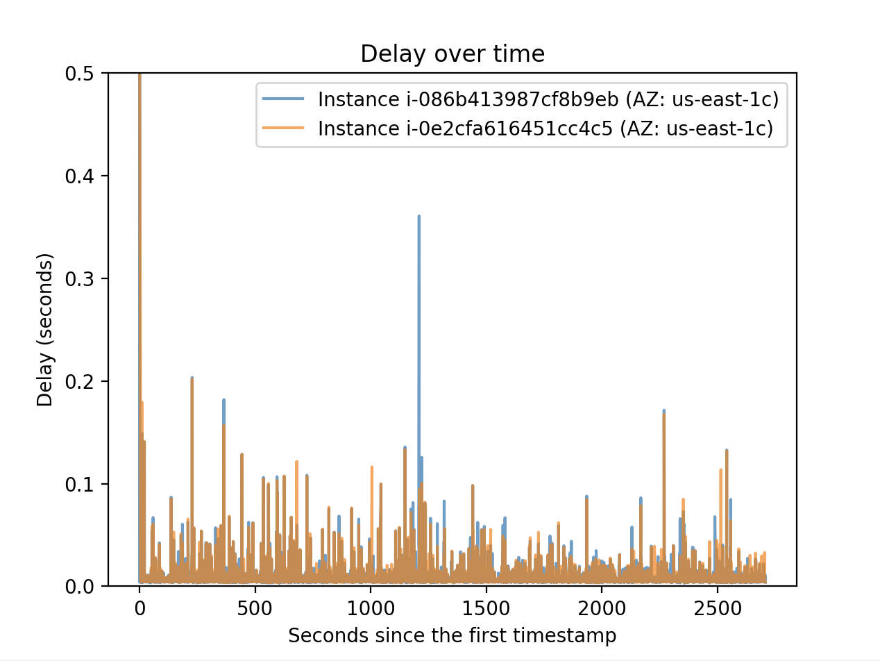 HFT | Latency Project