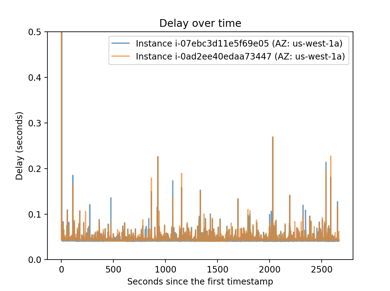 HFT | Latency Project